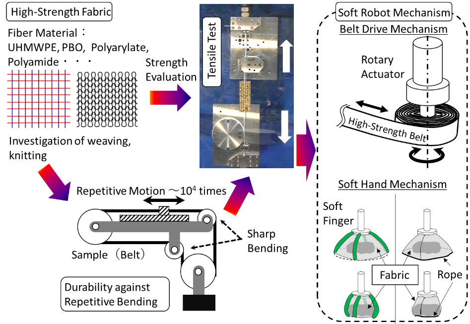 B01-05 : Development of High-Durable Flexible Fabrics using High ...